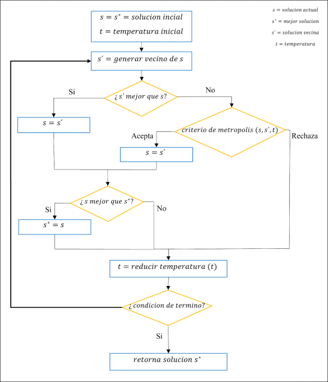 TSP Framework - Simulated Annealing